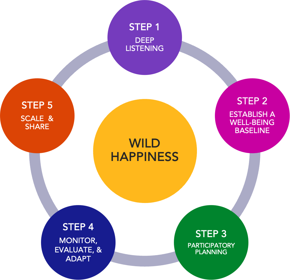 Wild Happiness - OneNature